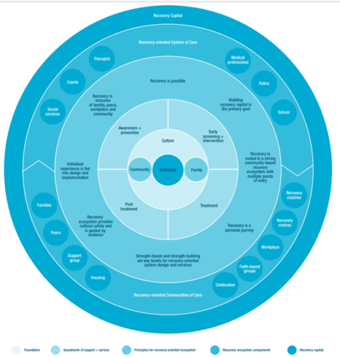 The Importance of a Recovery Community - Red Deer Dream Centre